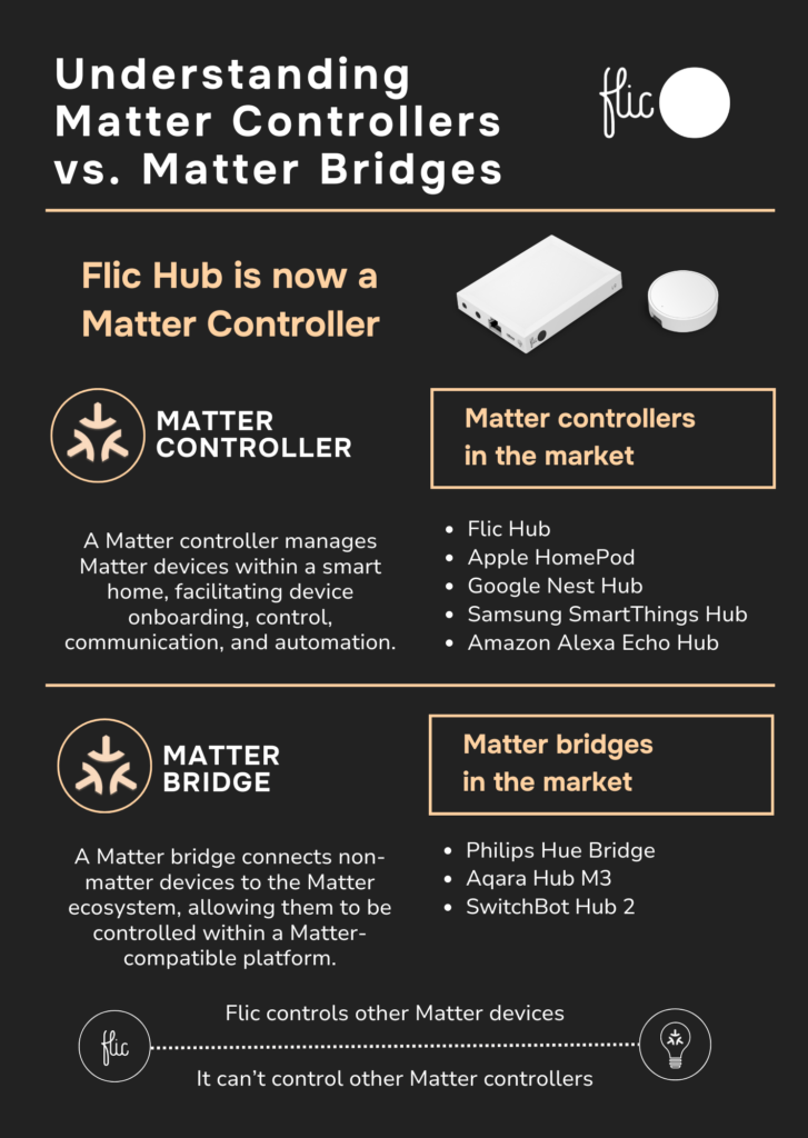 Matter: The Future of Smart Home Control with Flic | Flic Smart Button